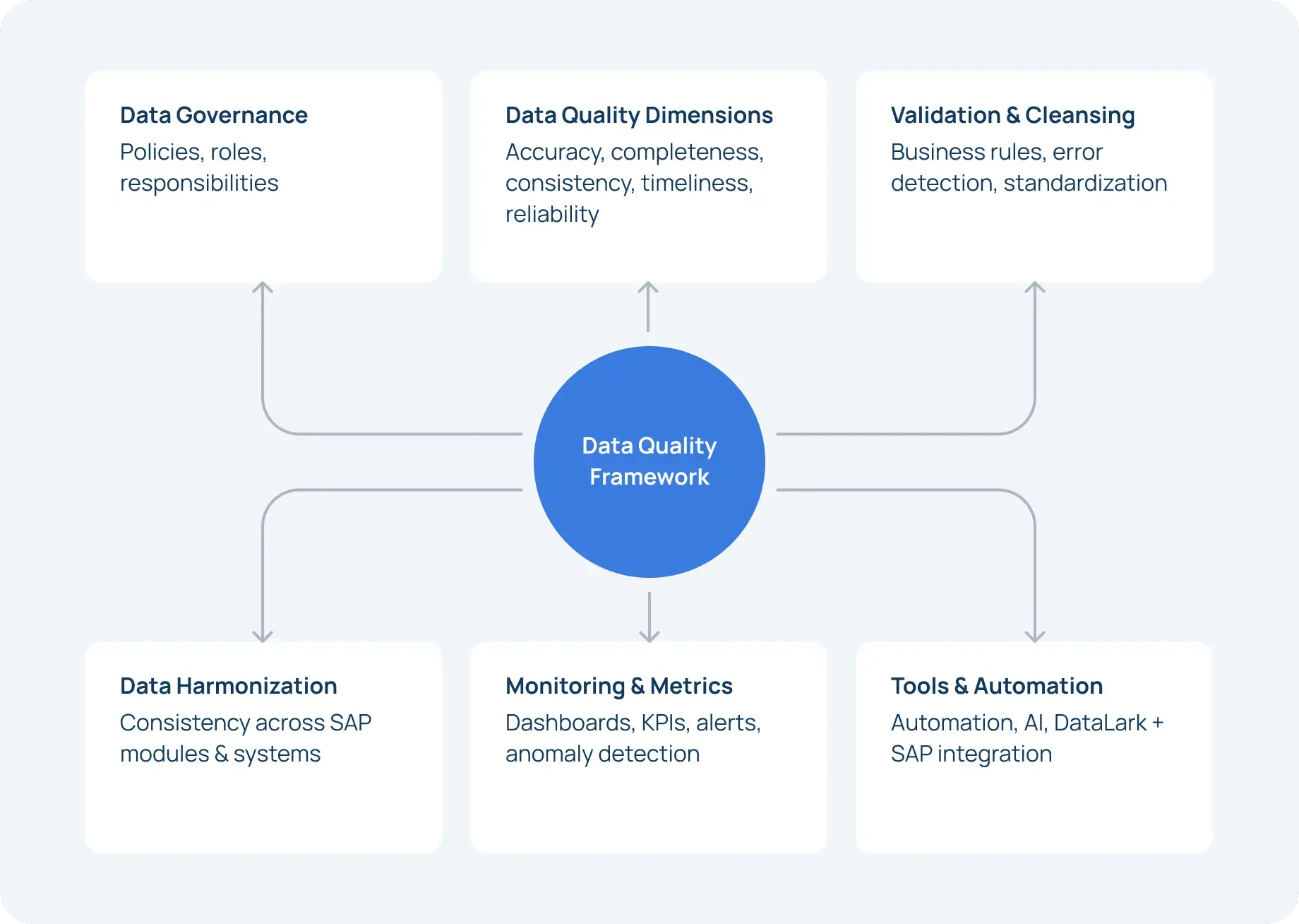 Enhancing Your Data Quality Framework for Better Decision-Making